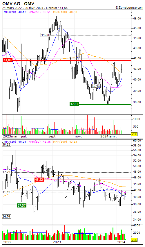 OMV AG : Bon timing pour anticiper un changement de tendance -Le 20 ...